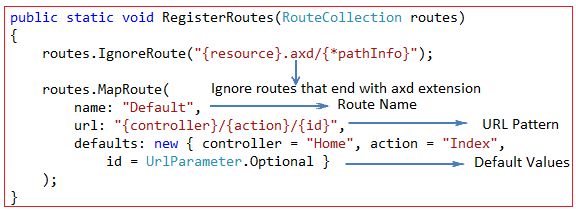 Routing in MVC